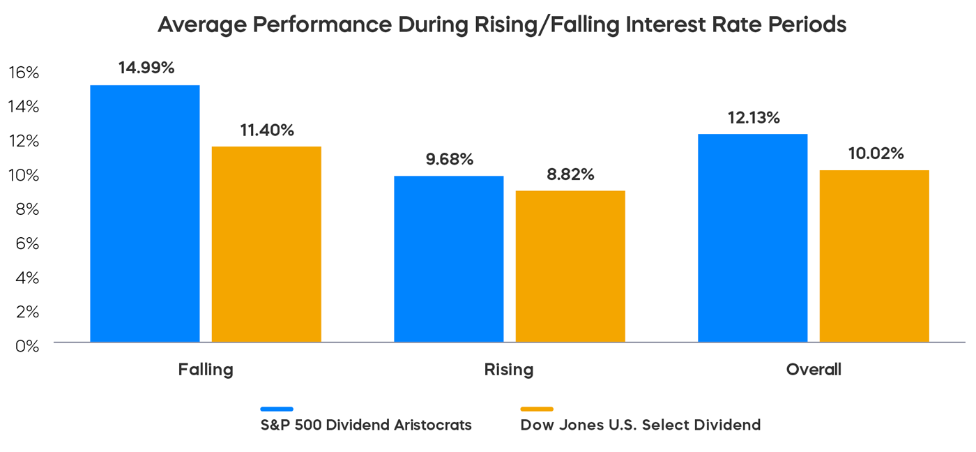 A Comparison of Dividend Growth Versus High Dividend Yield ETFs