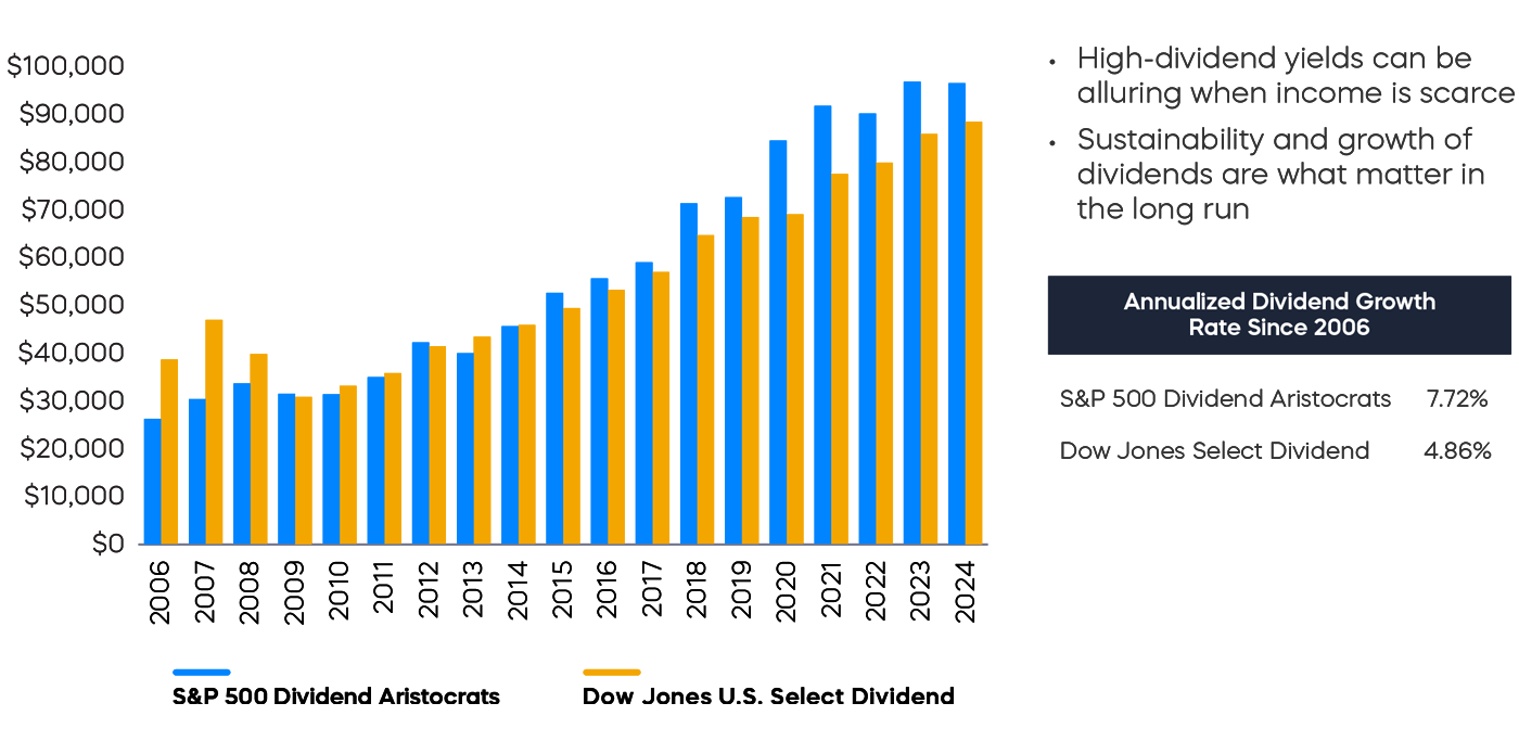 A Comparison Of Dividend Growth Versus High Dividend Yield Etfs