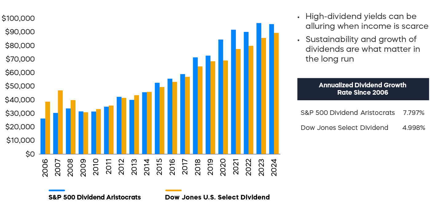 A Comparison of Dividend Growth Versus High Dividend Yield ETFs
