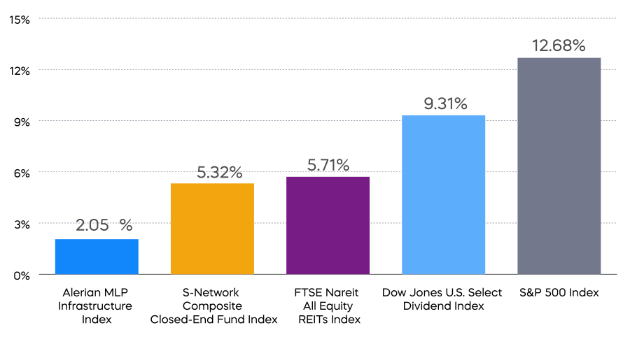 A More Effective Approach to Equity Income?