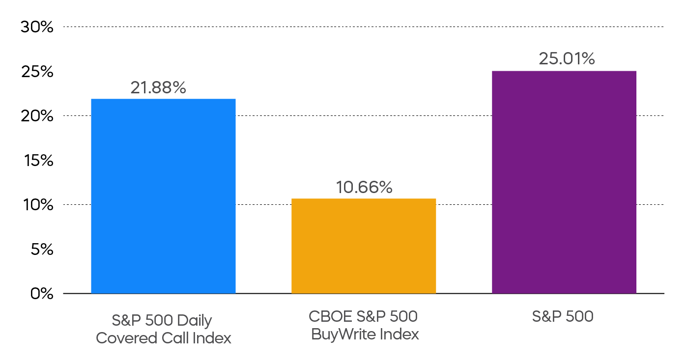 A More Effective Approach to Equity Income?