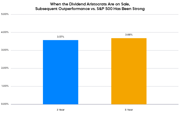 The Dividend Aristocrats Are on Sale: Potential Buy Signal?