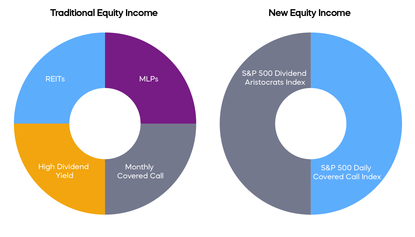 A More Effective Approach to Equity Income?